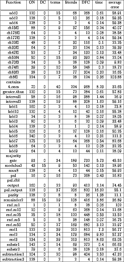 Characterization of Benchmark Functions
