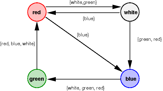 Graphs In Computer Science